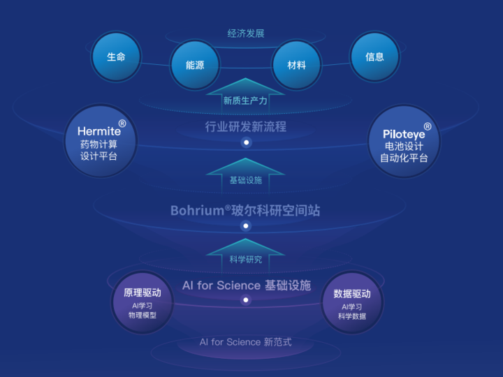 以人工智能构建科学研究新范式