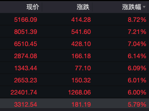 港股涨疯了！刚刚，有ETF暴涨230%！