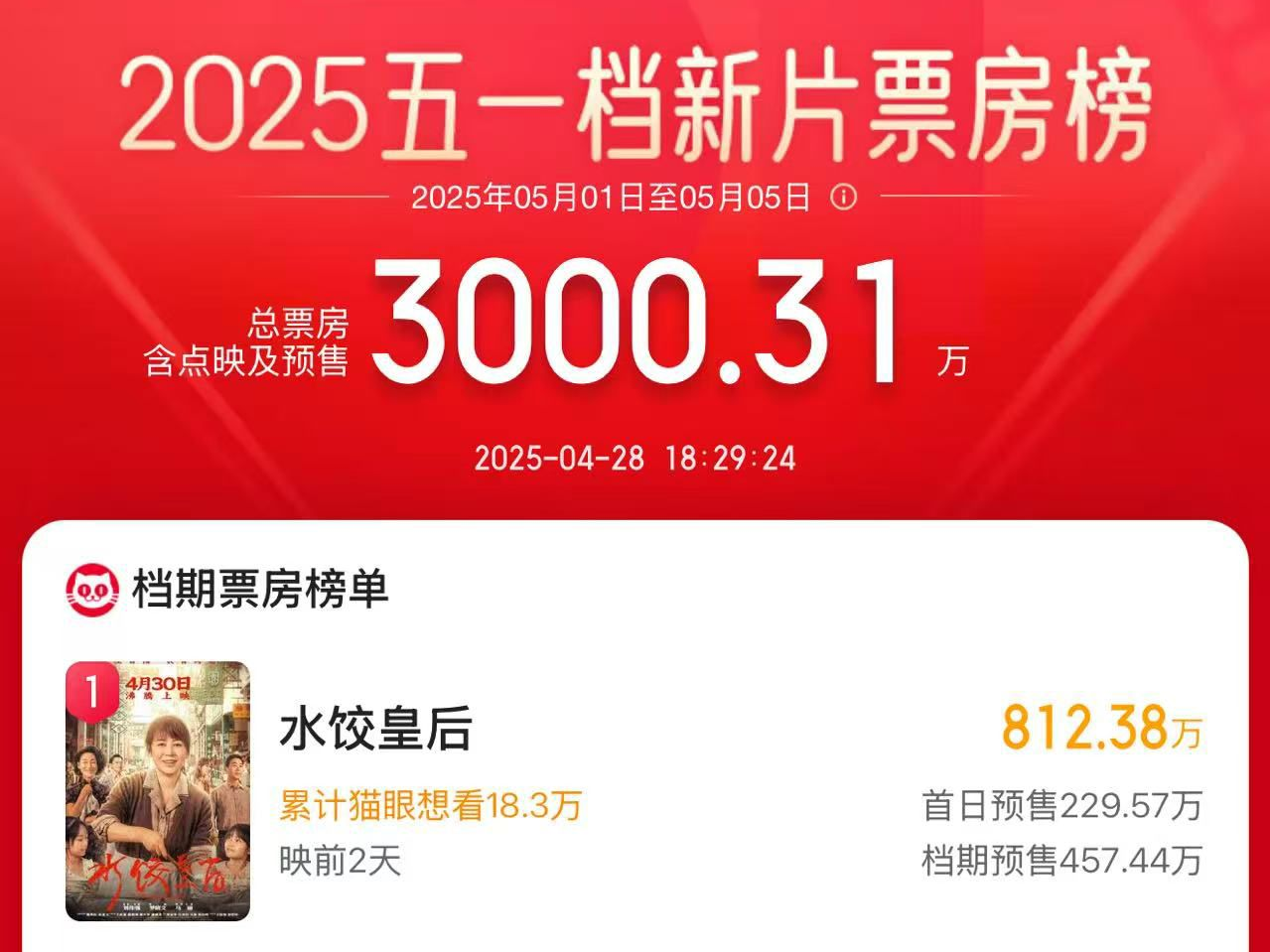2025五一档新片预售破3000万，《水饺皇后》《人生开门红》《猎金·游戏》前三