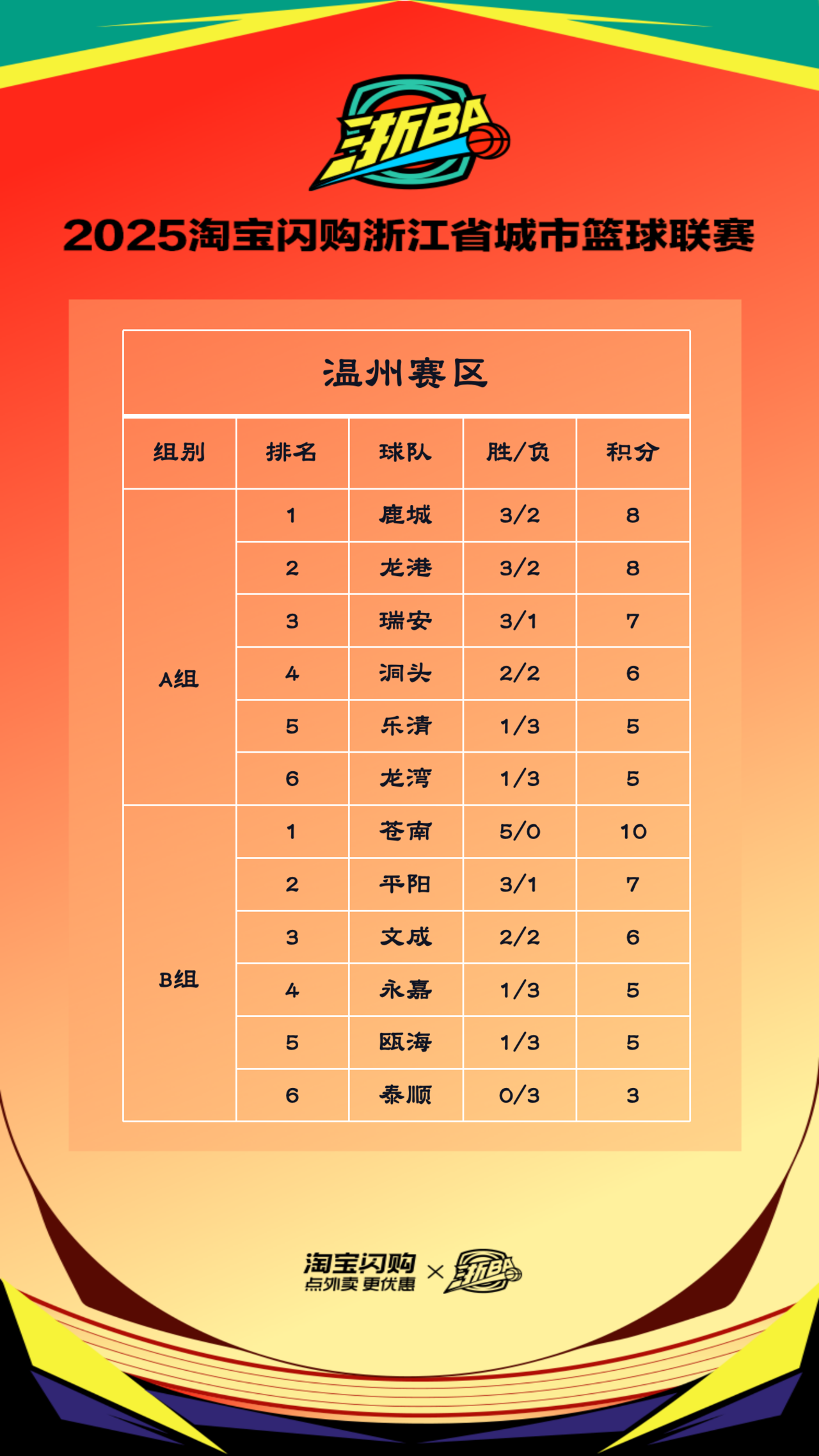 浙BA各赛区积分榜